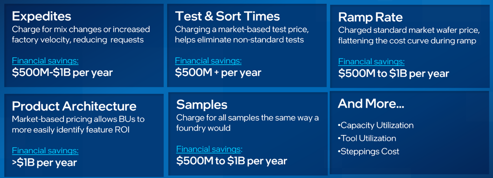 Intel to treat manufacturing like a separate business to "expose true ...