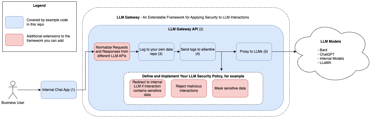 New open source framework aims to make it easier to secure LLMs
