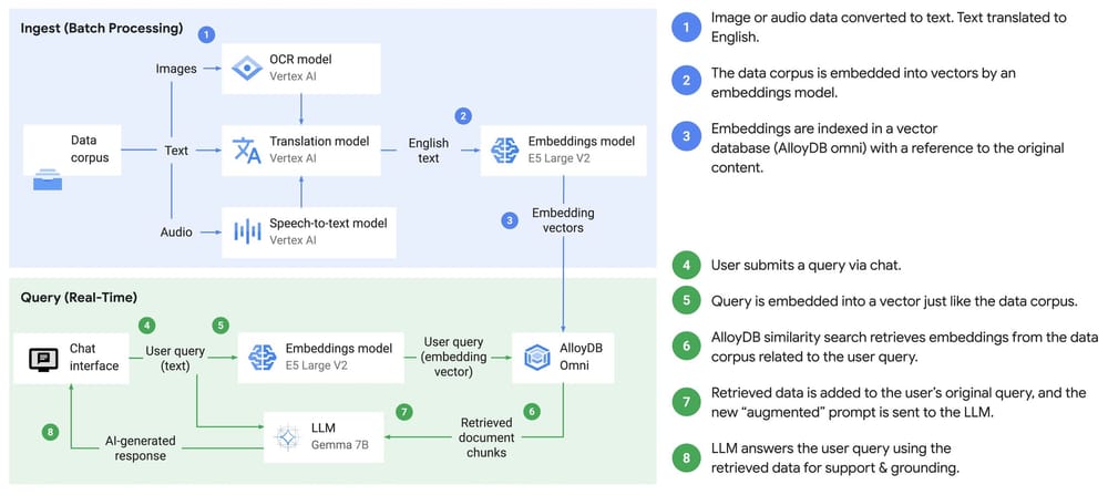 Google Distributed Cloud: AI, on-premises, without drama?