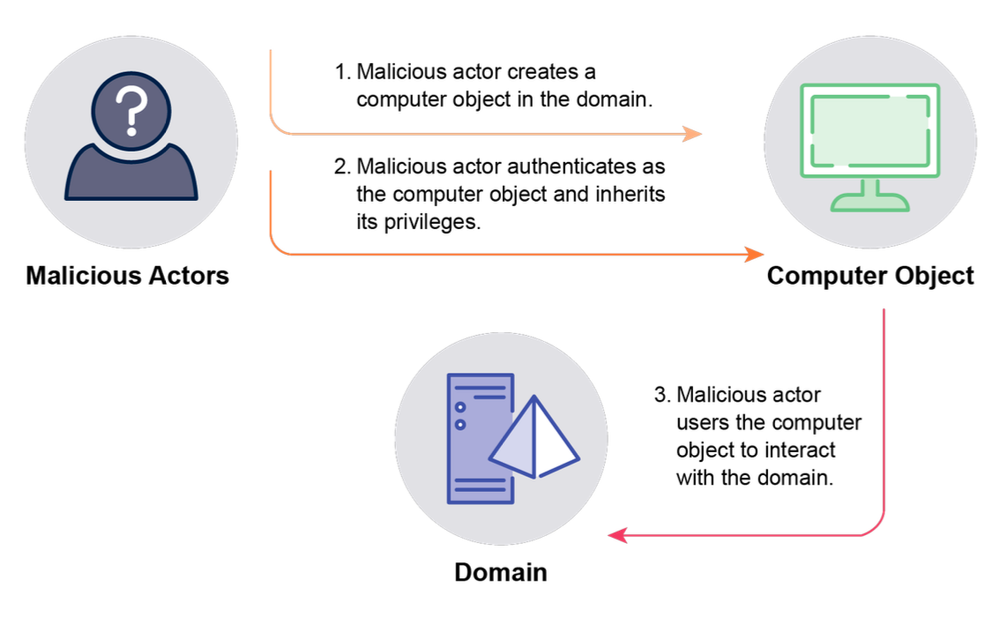 NSA issues guide for mitigating Active Directory attacks