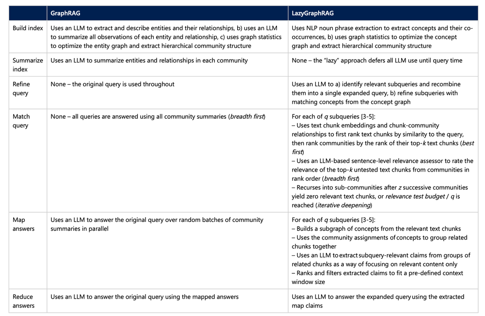 Microsoft unveils hard-working, lower-cost LazyGraphRAG