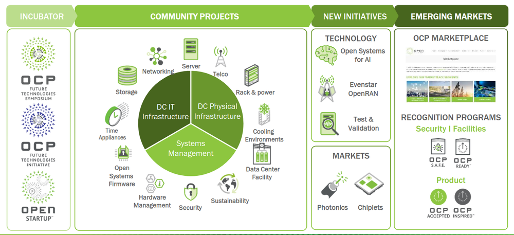 Why Open Compute Project adoption is surging