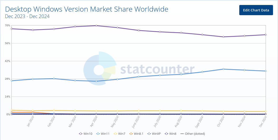 Windows 11: Over 60% of Windows users yet to take the plunge