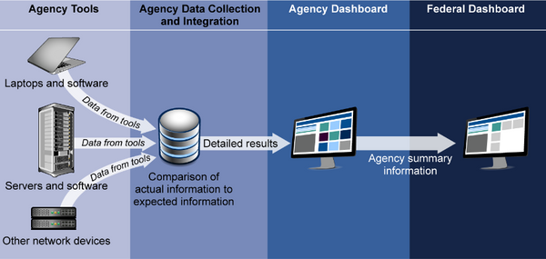 CISA's $7b CDM program aims to fix federal cybersecurity. Is it working?