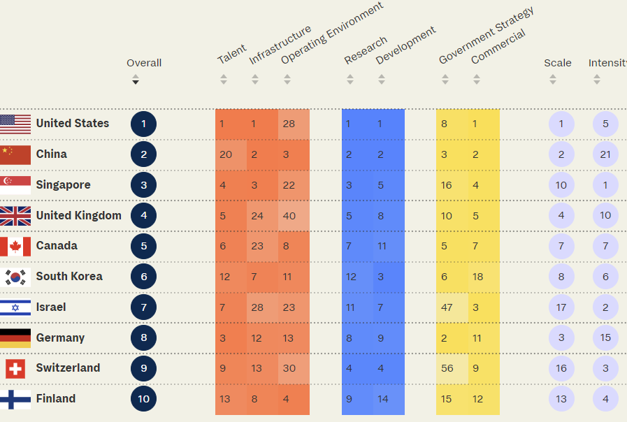 Global AI Index: US and China lead investment, as Israel and Singapore ...