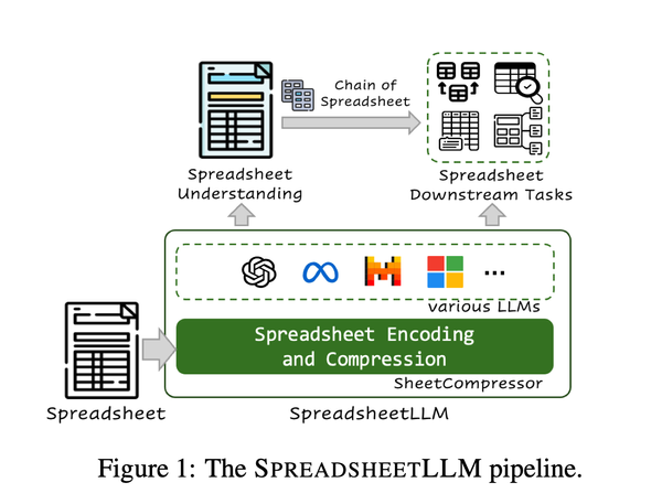 Microsoft unveils SpreadsheetLLM: AI model excels at data tasks