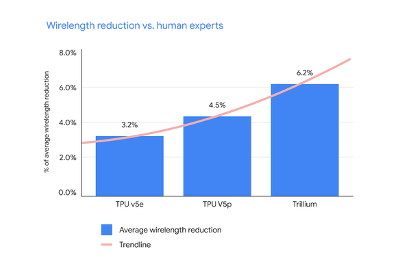 Google Deepmind Alphachip AI creates 3 generations of TPU
